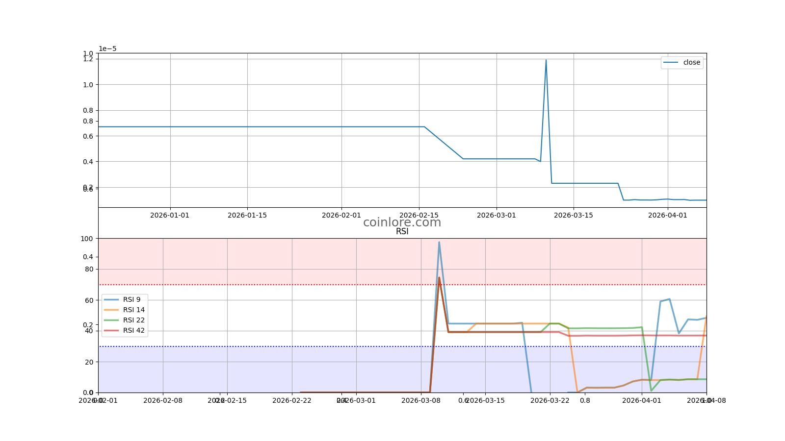 Typerium RSI indicator