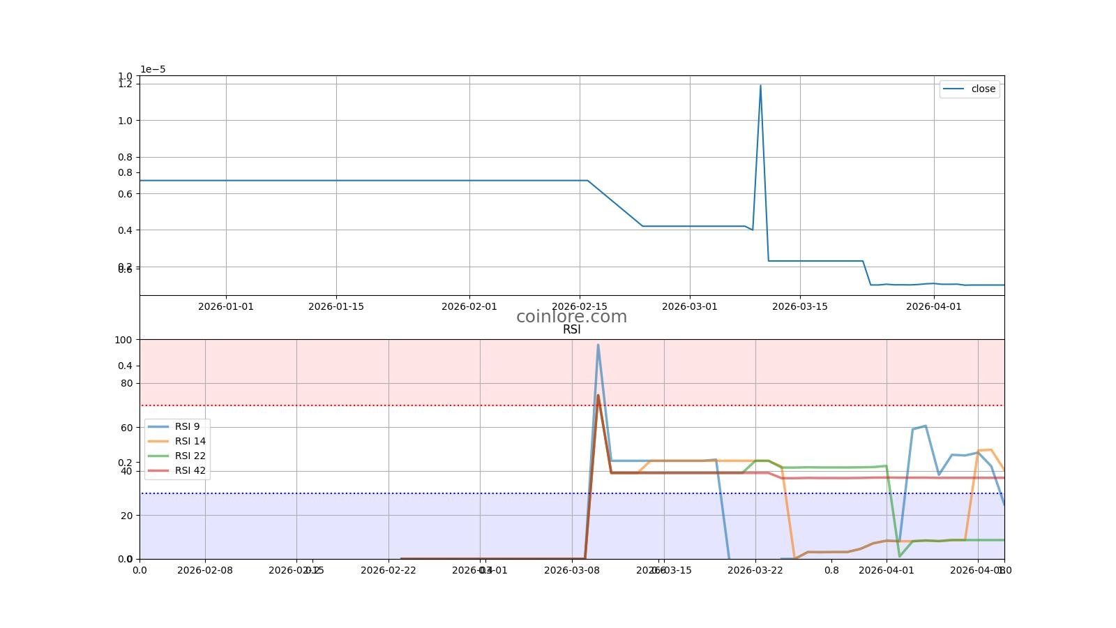 Typerium RSI indicator