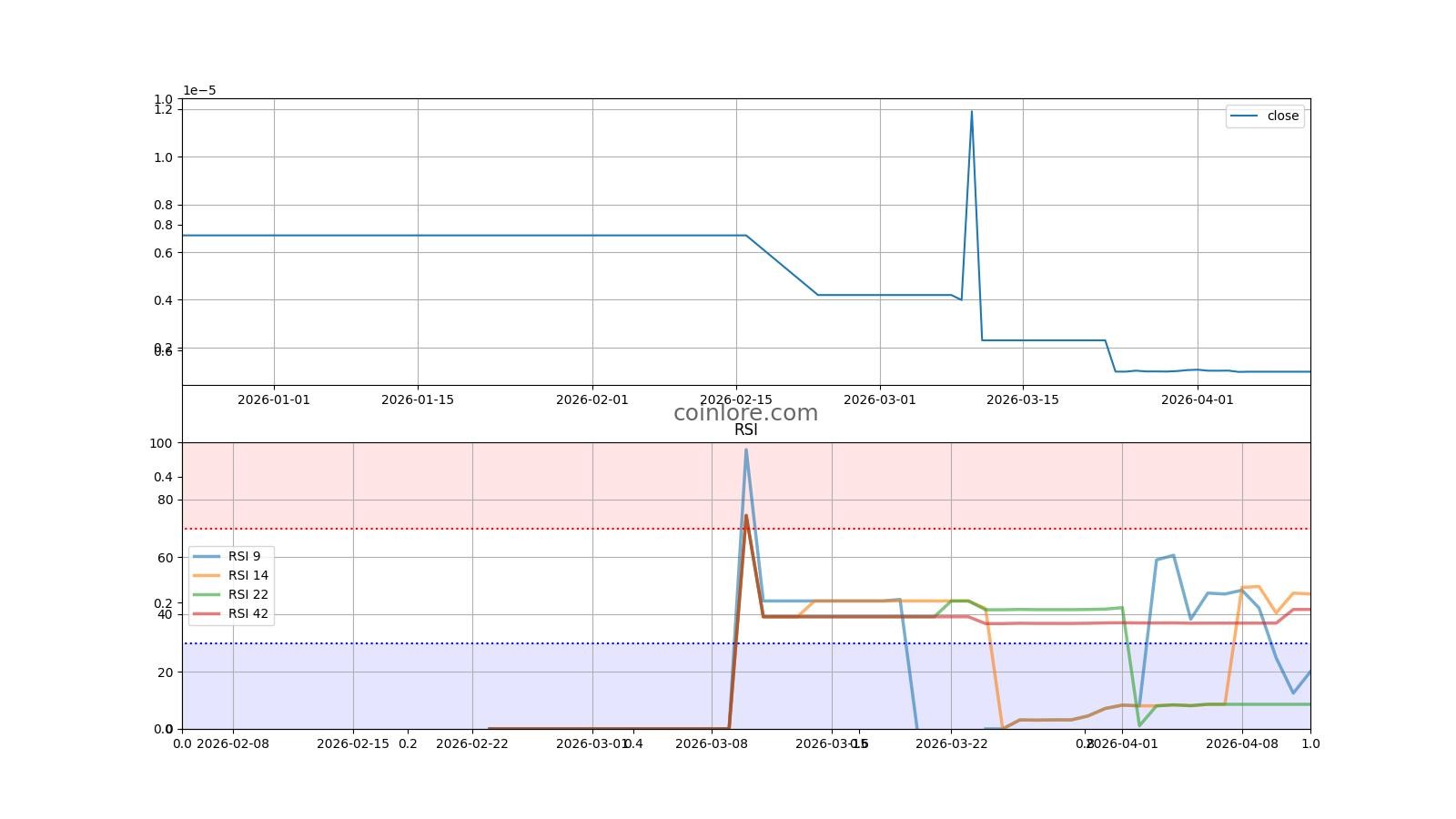 Typerium RSI indicator