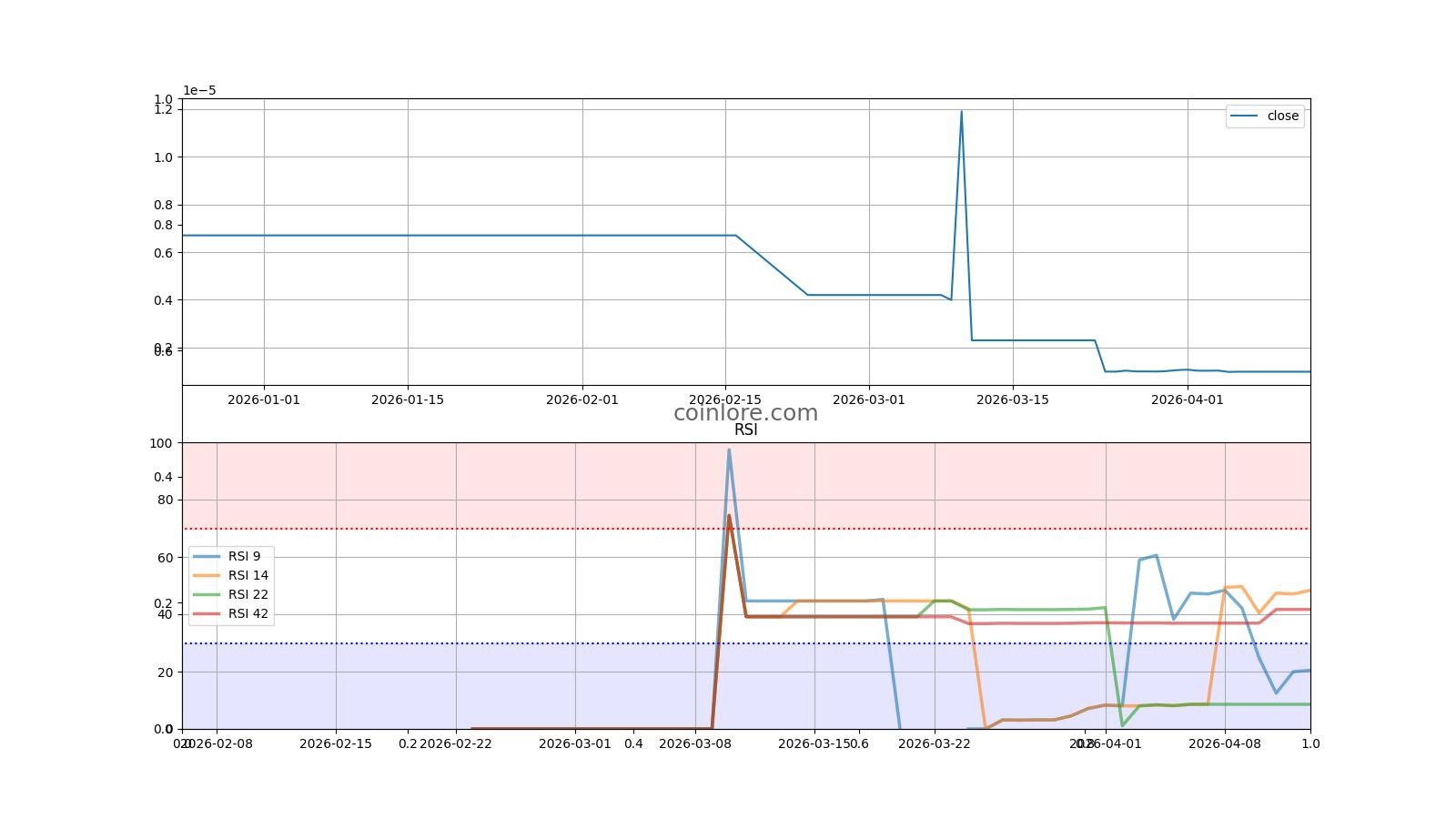 Typerium RSI indicator