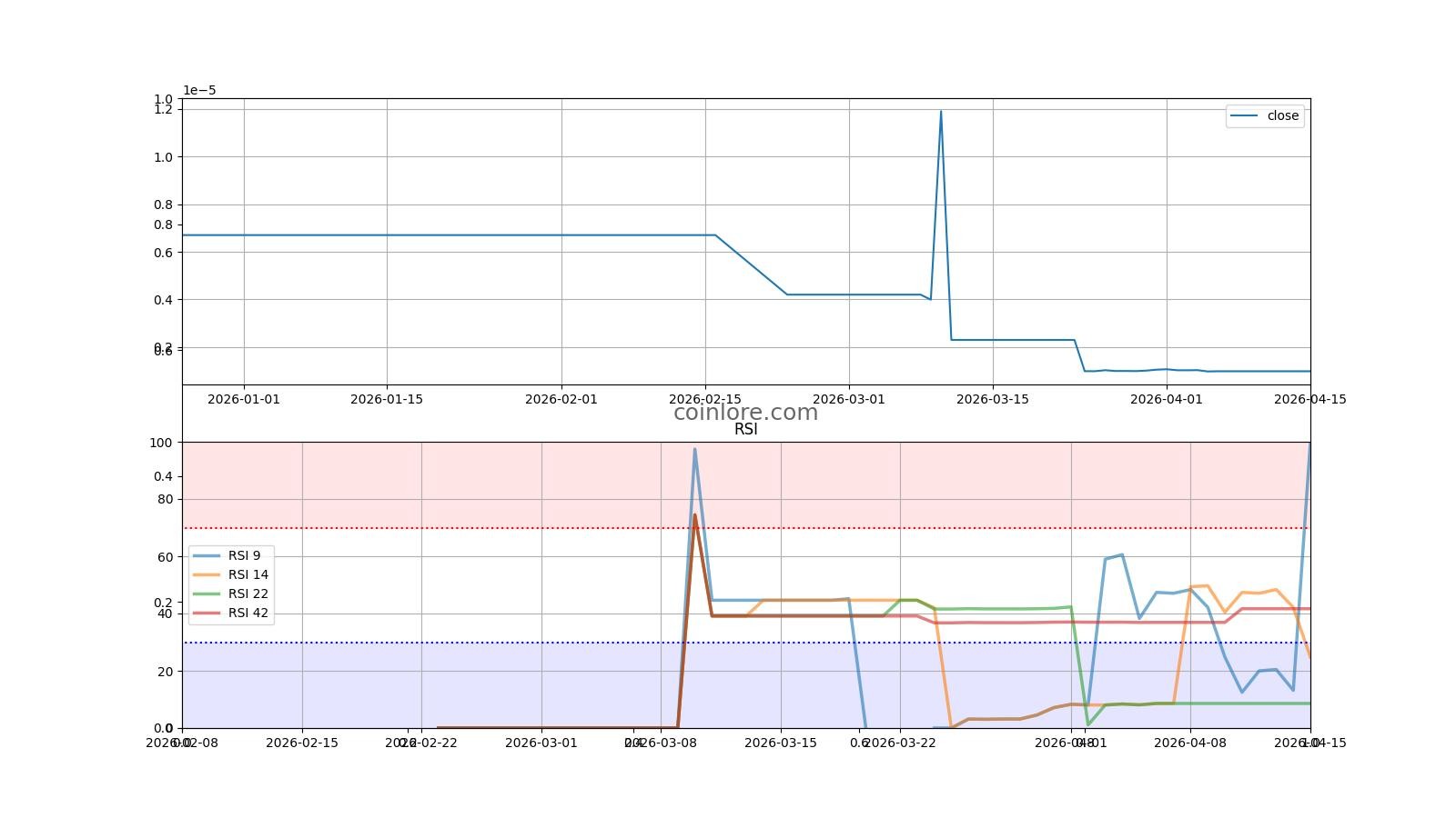 Typerium RSI indicator