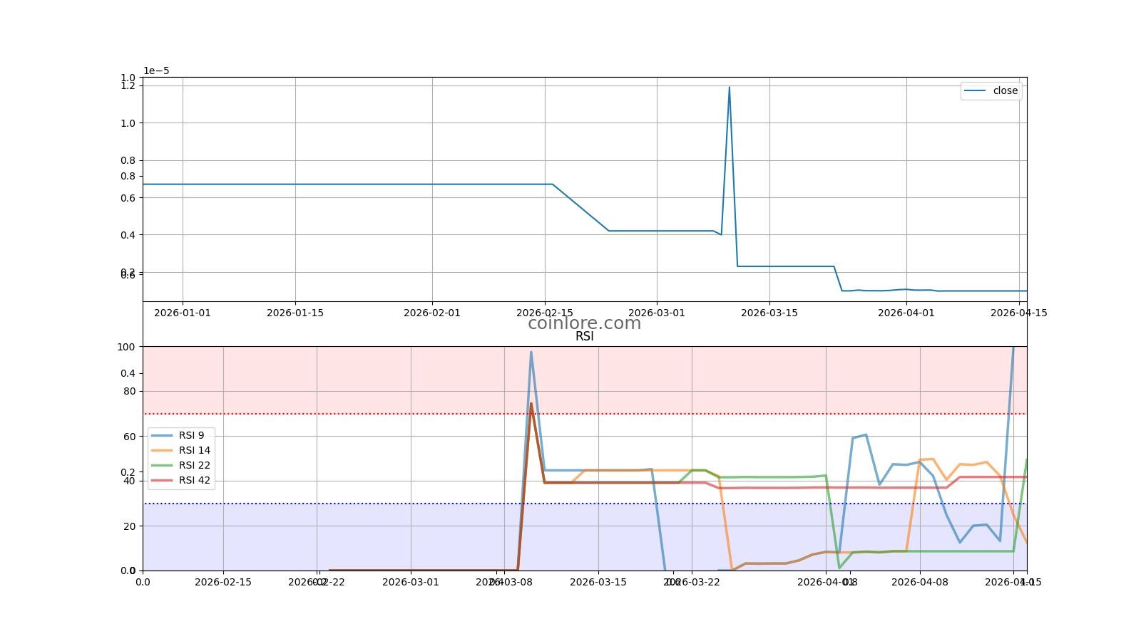 Typerium RSI indicator
