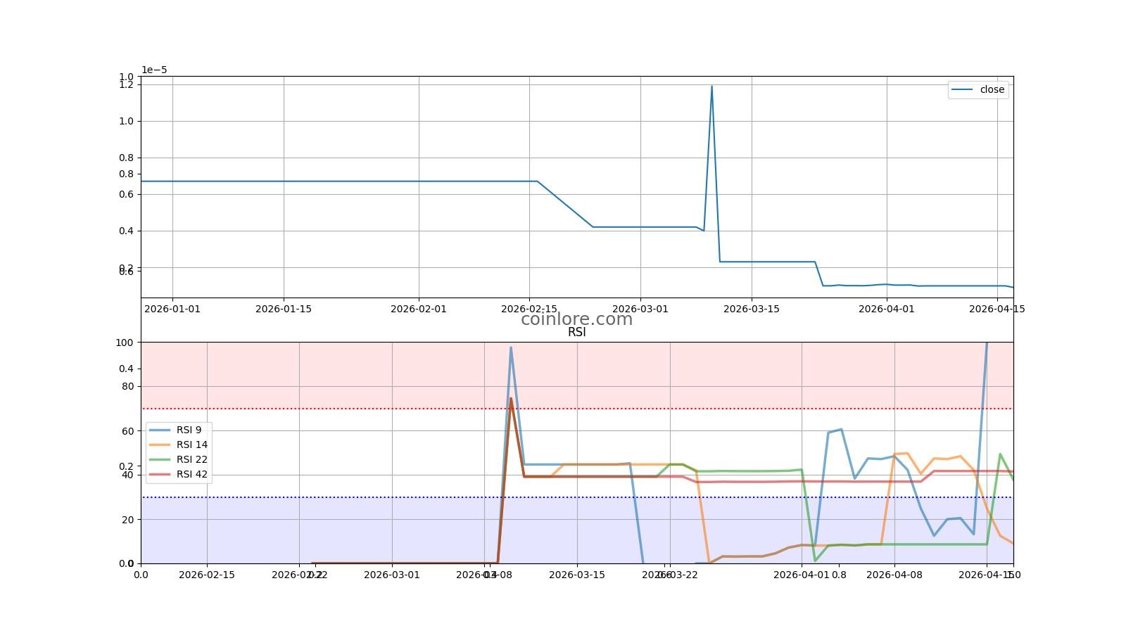 Typerium RSI indicator