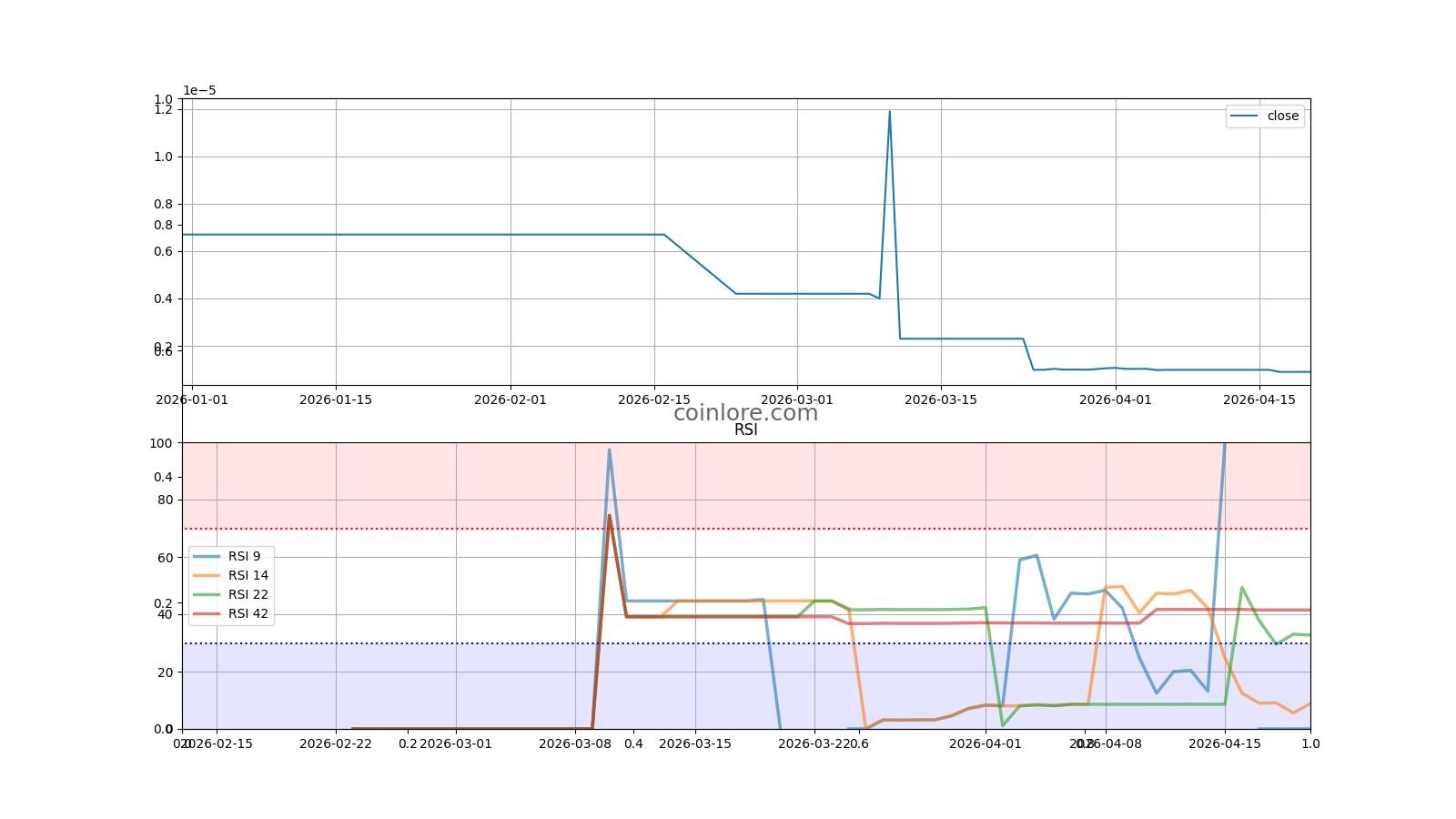 Typerium RSI indicator
