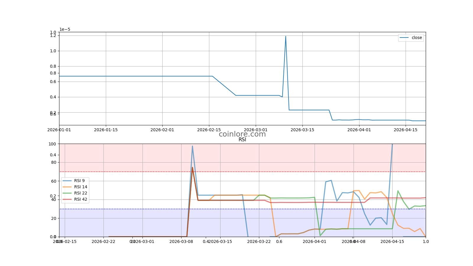 Typerium RSI indicator