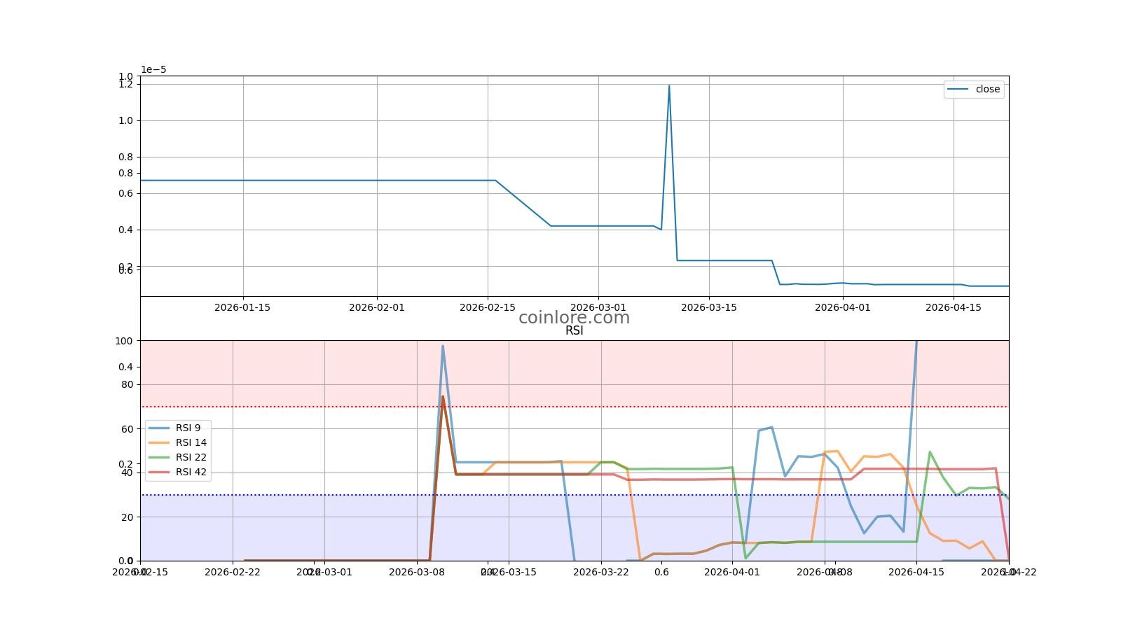 Typerium RSI indicator