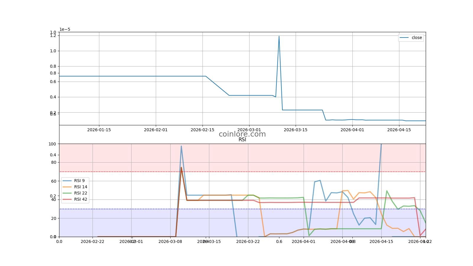 Typerium RSI indicator
