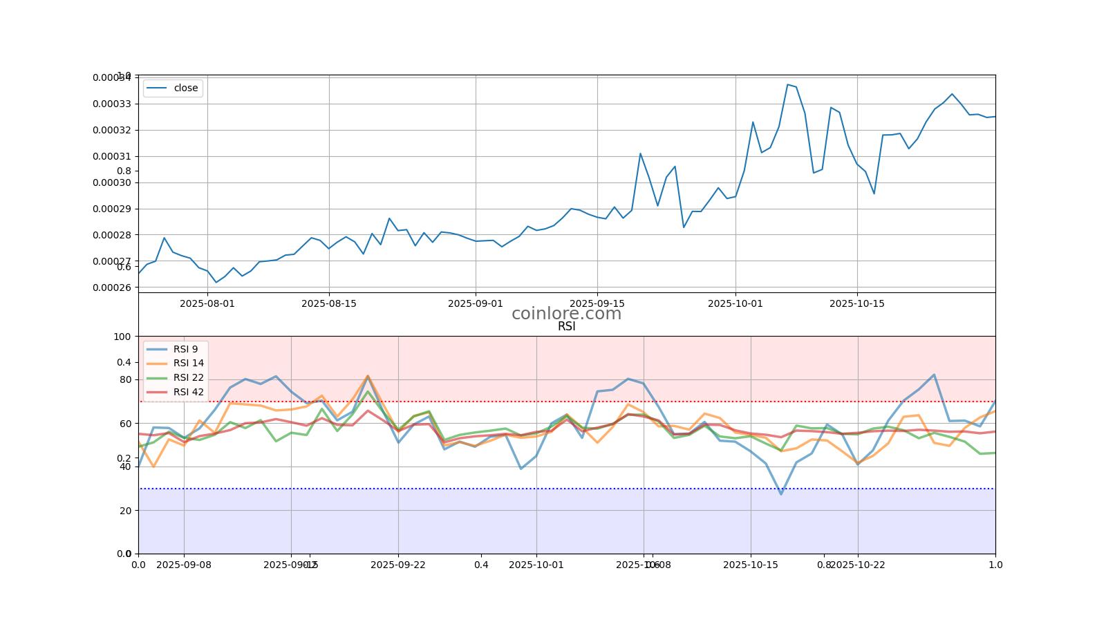 Typhoon Network RSI indicator
