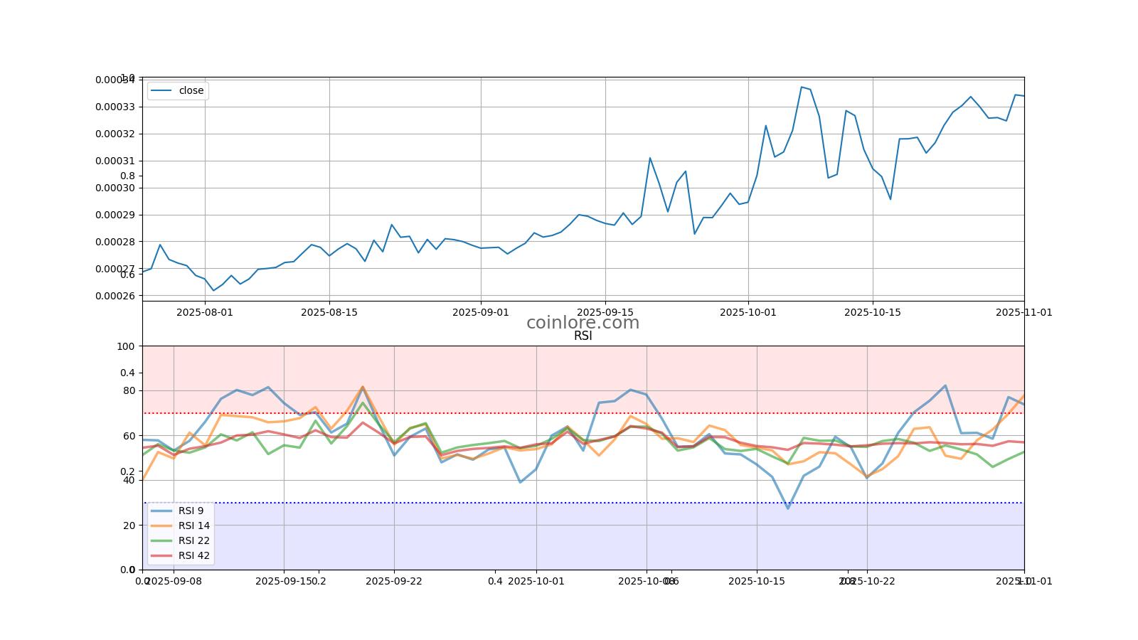 Typhoon Network RSI indicator