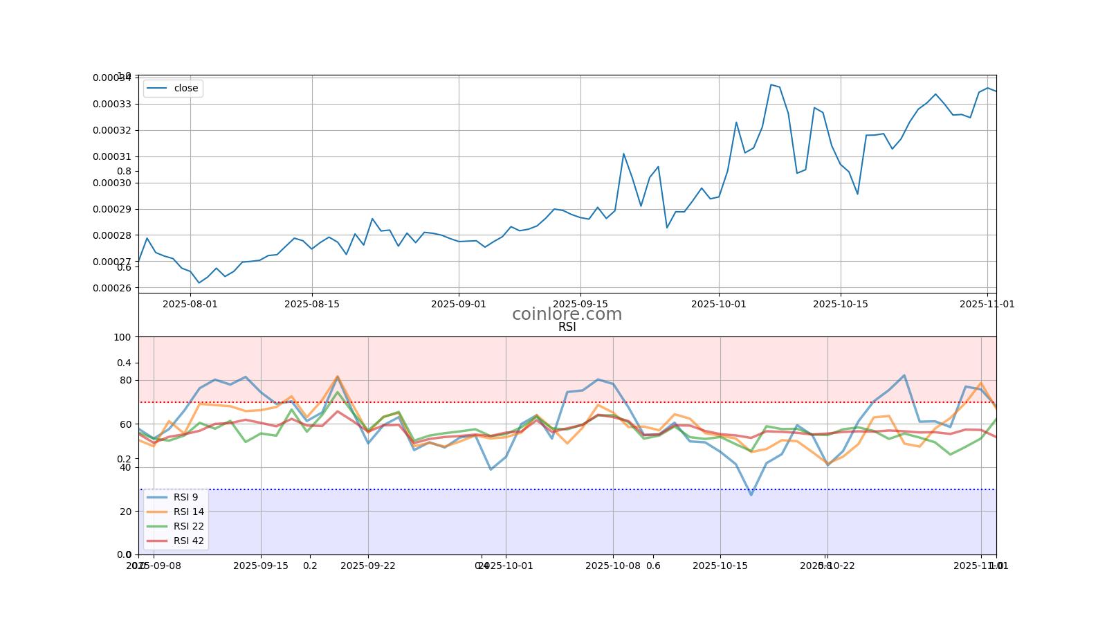 Typhoon Network RSI indicator