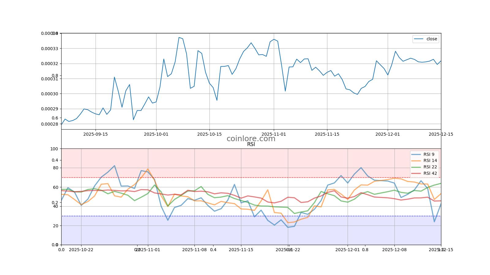 Typhoon Network RSI indicator