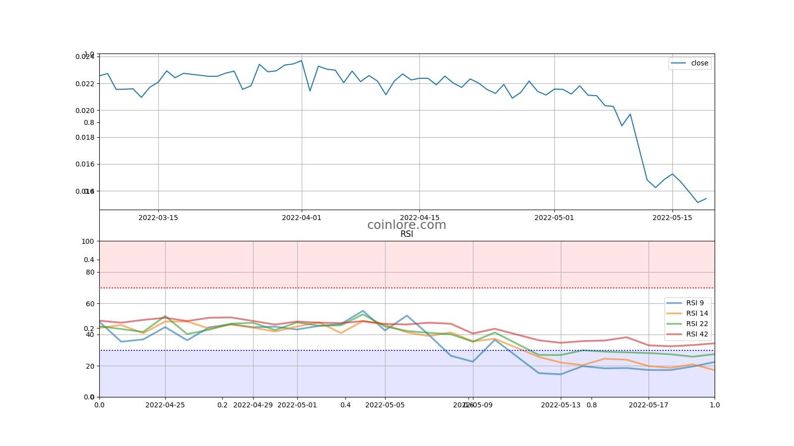 Typhoon Network RSI indicator