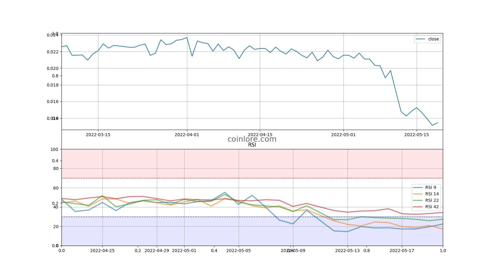 Typhoon Network RSI indicator