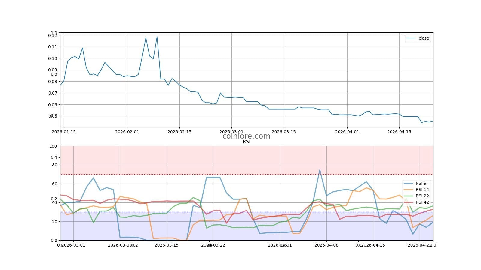 TYV RSI indicator