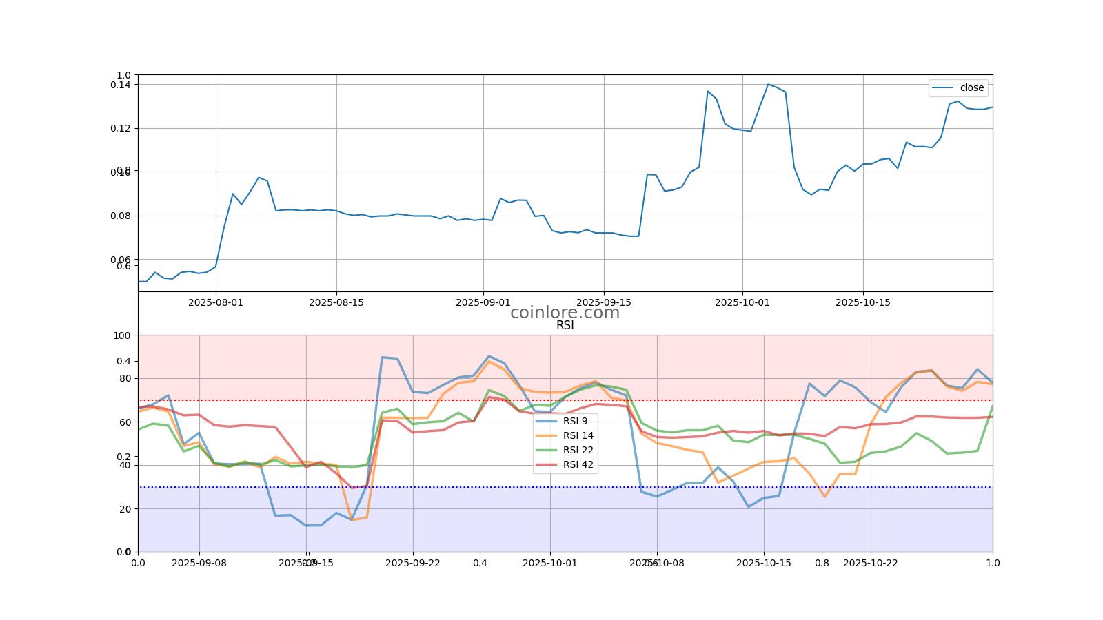 TYV RSI indicator