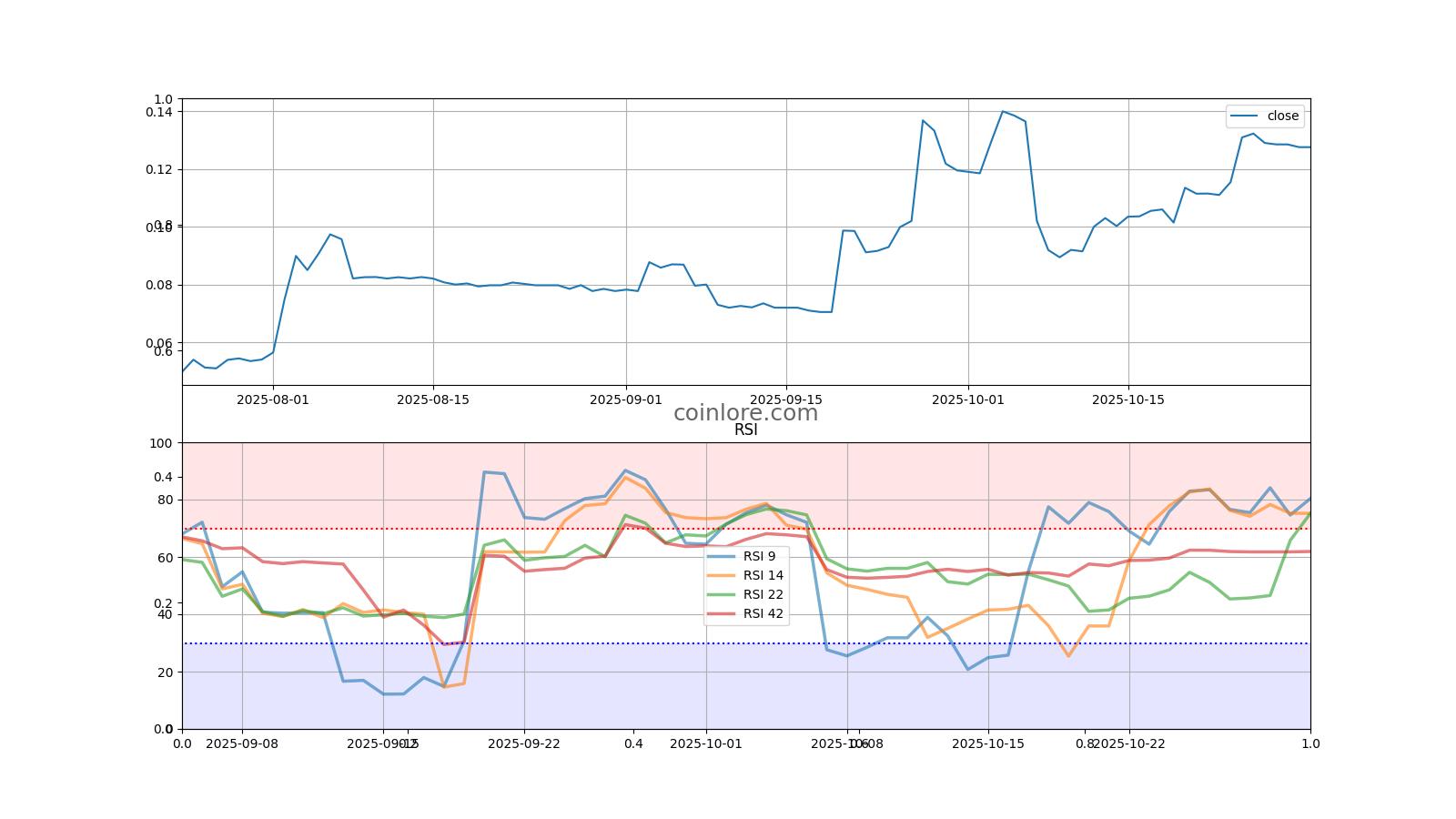 TYV RSI indicator