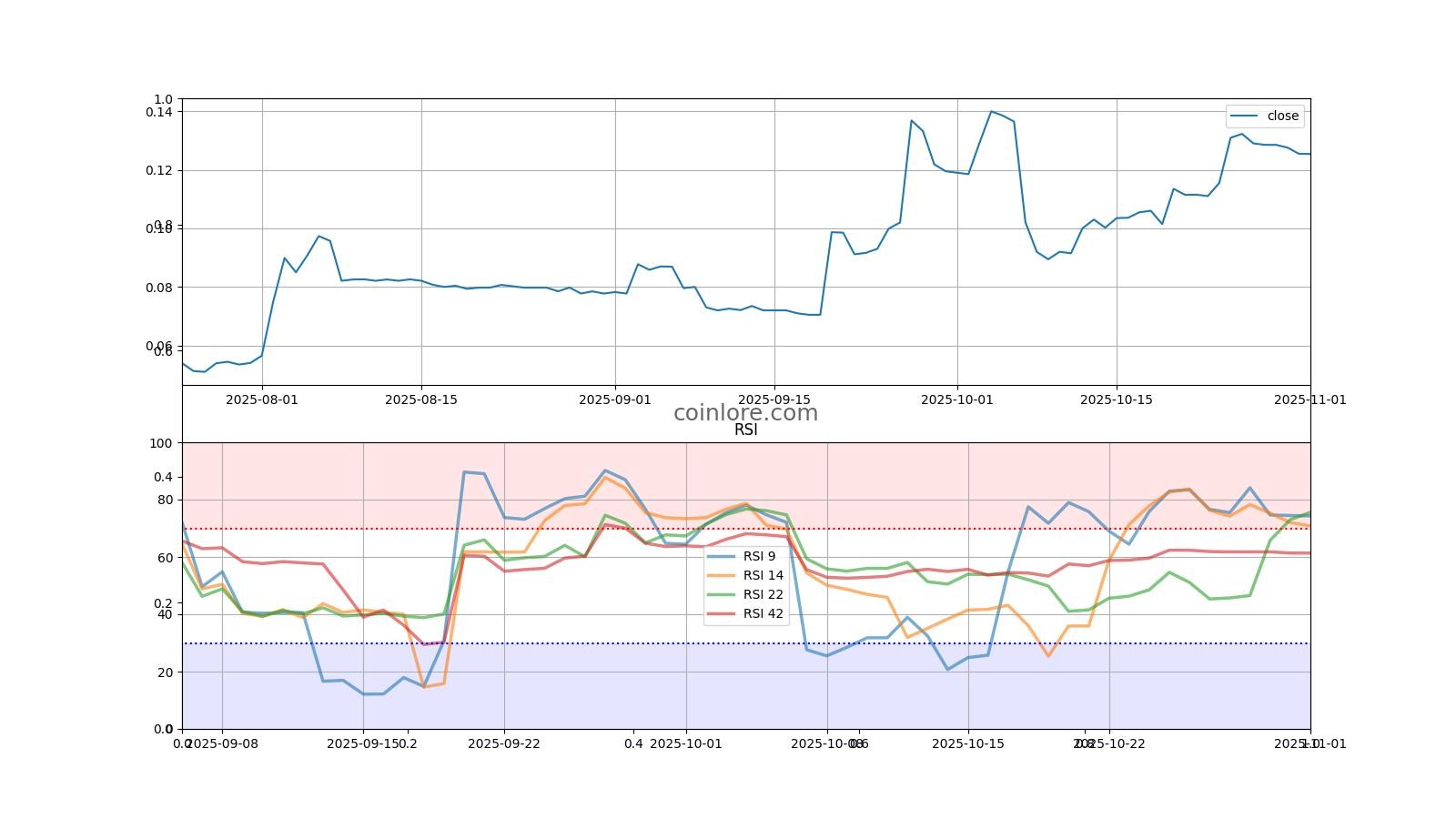 TYV RSI indicator