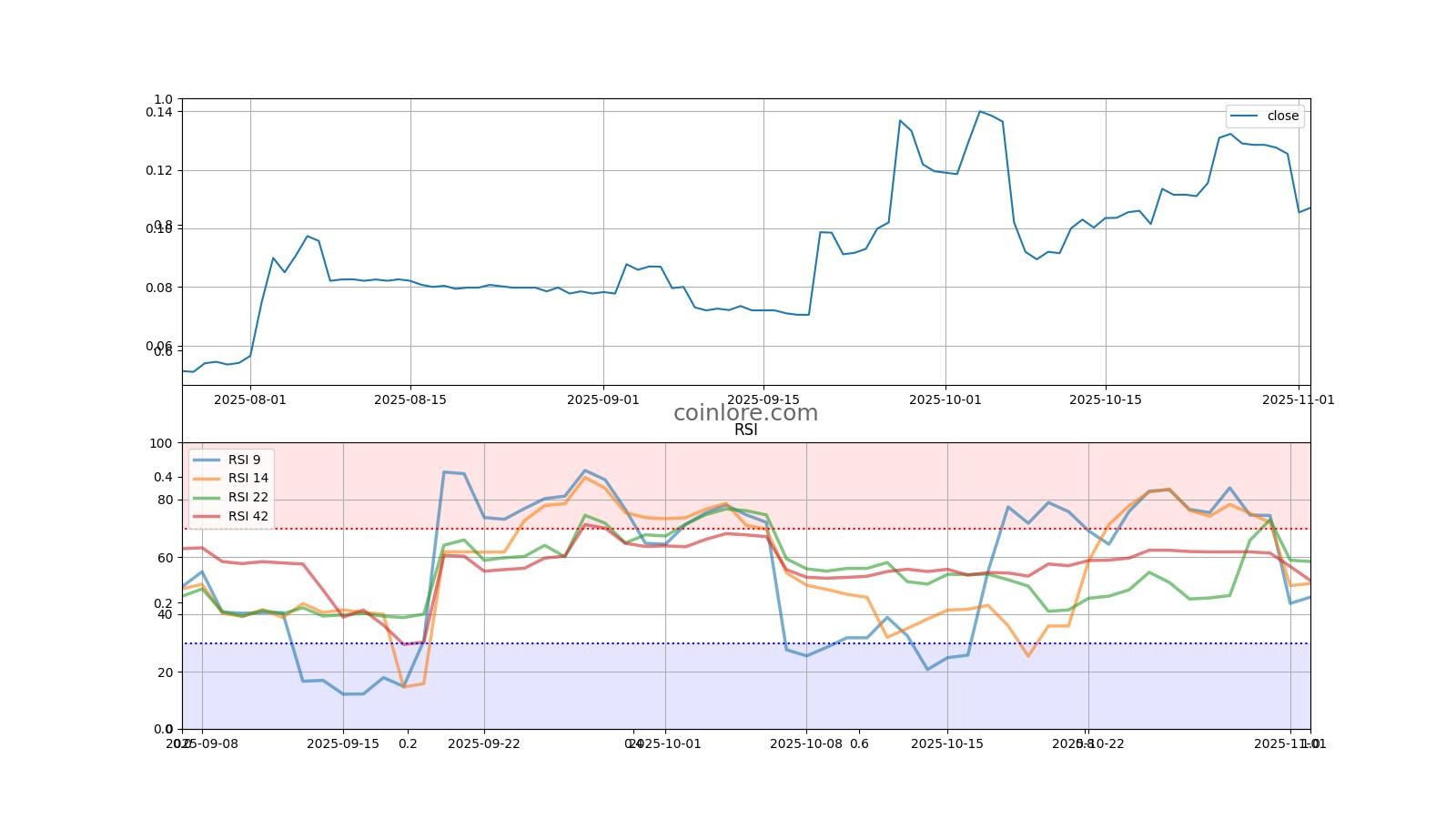 TYV RSI indicator