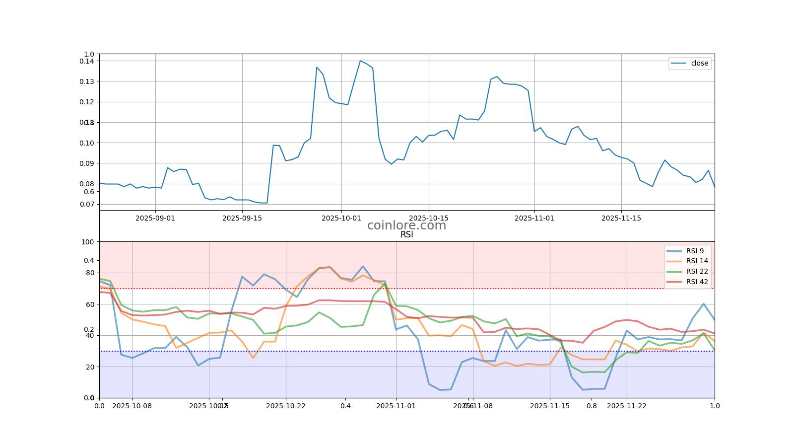 TYV RSI indicator