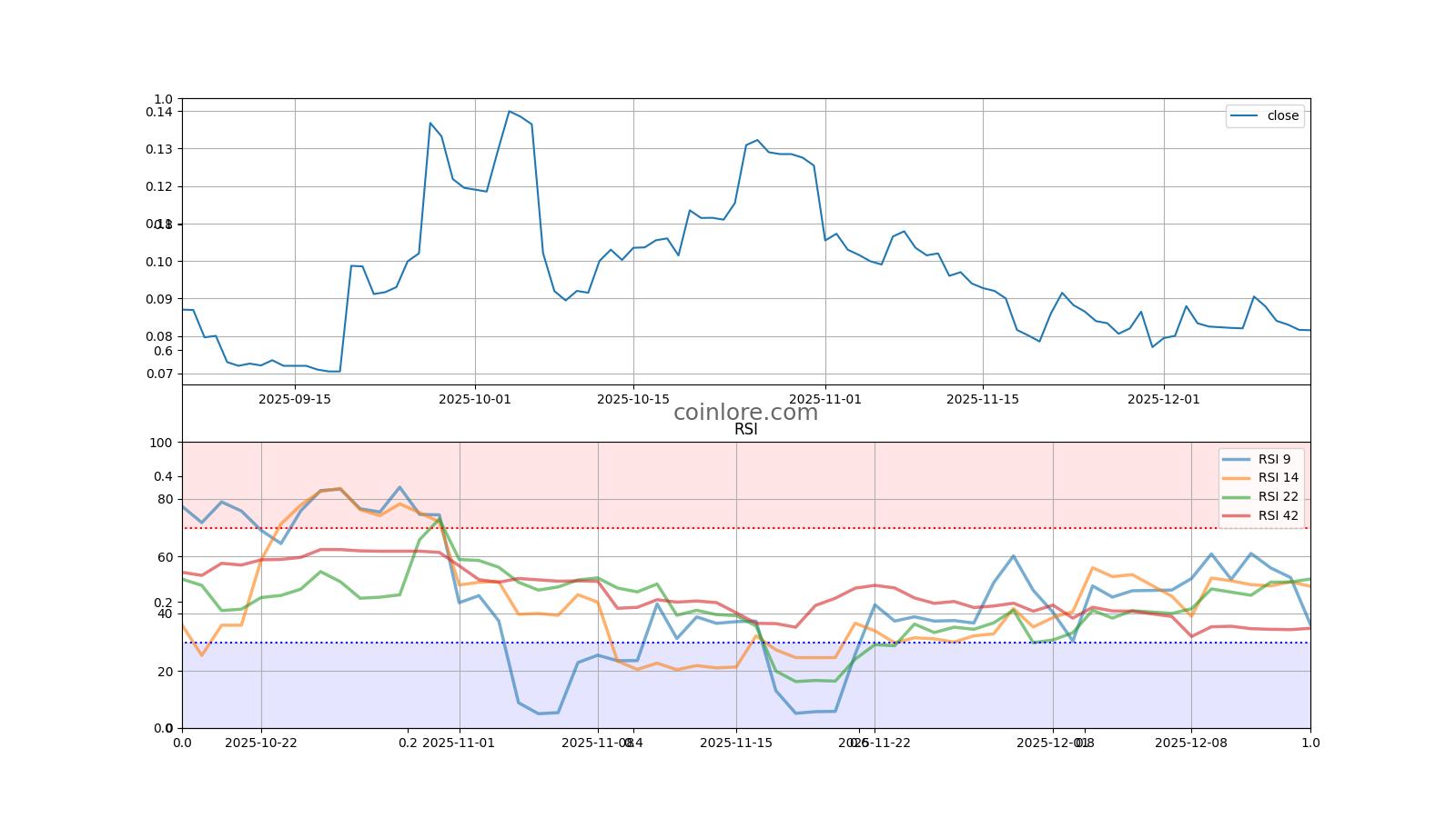 TYV RSI indicator