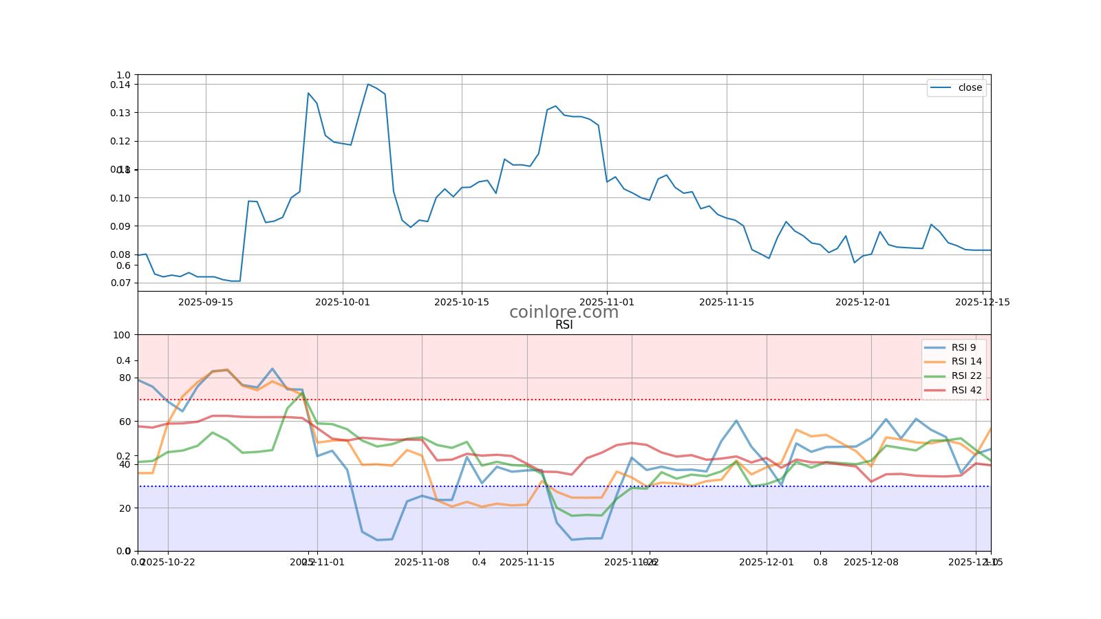 TYV RSI indicator