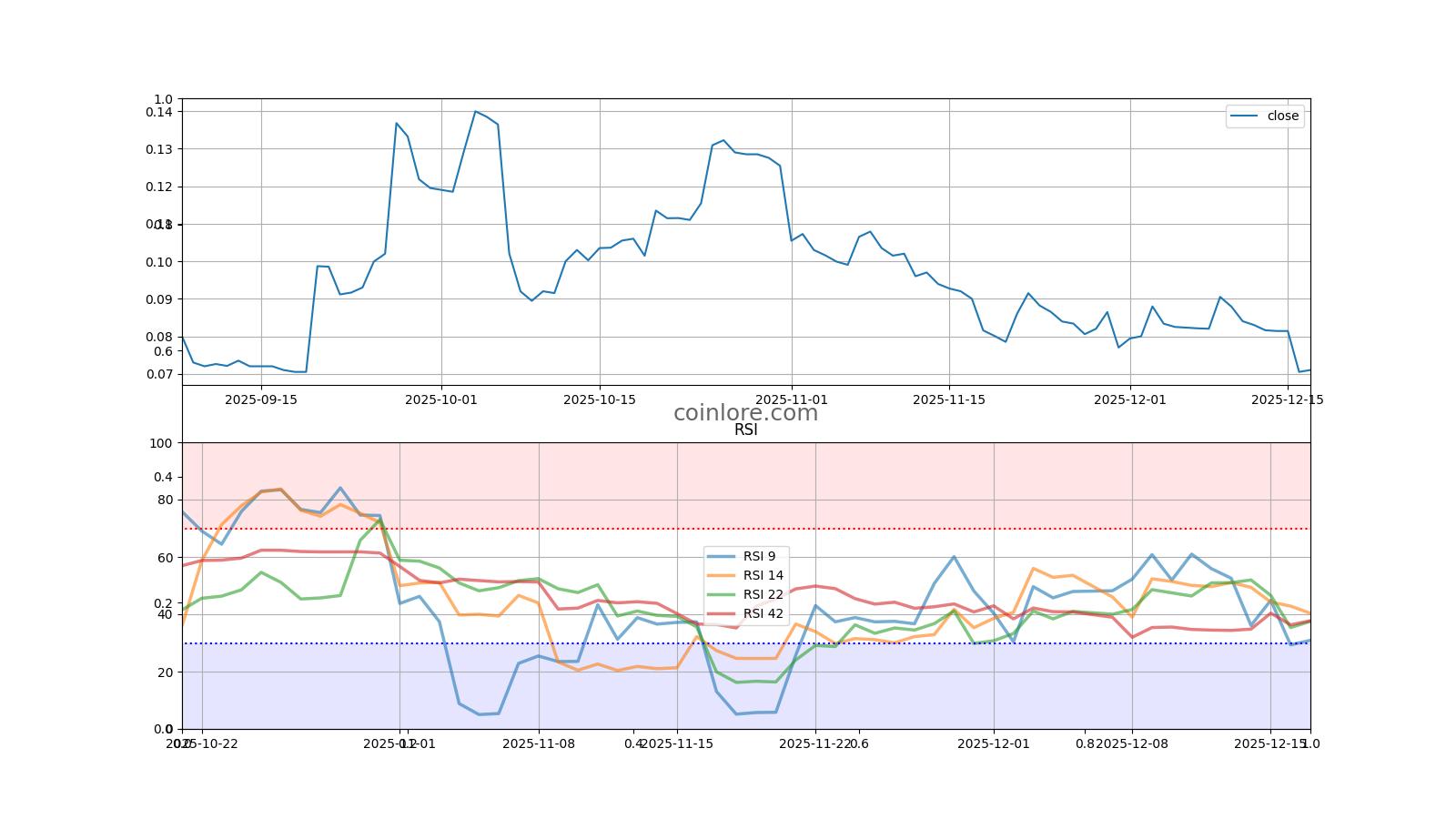 TYV RSI indicator