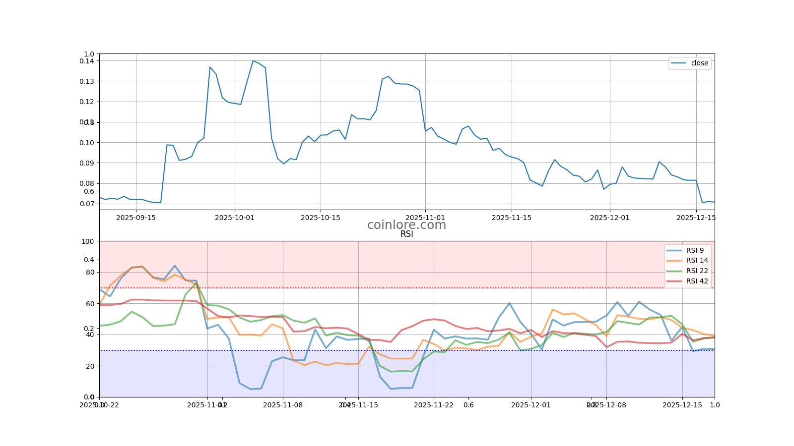TYV RSI indicator