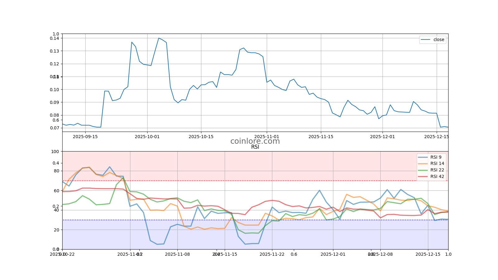 TYV RSI indicator
