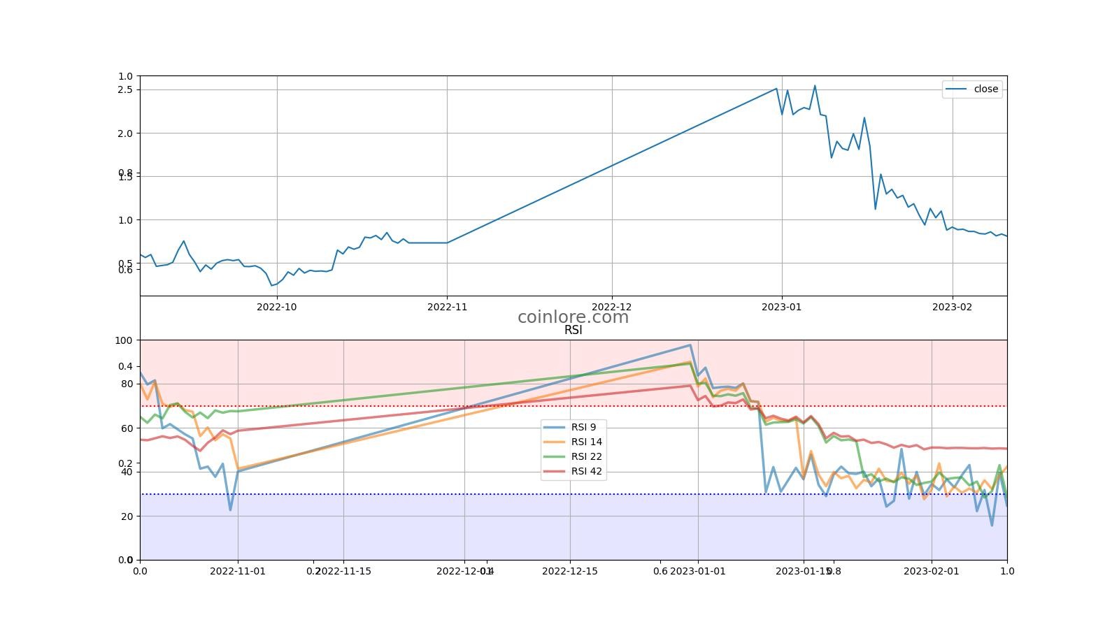 TYV RSI indicator