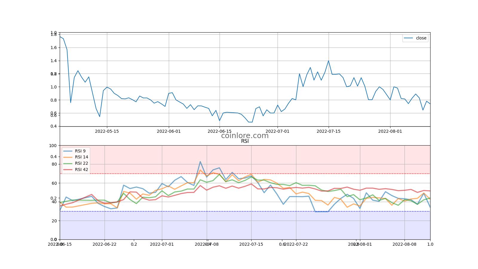 TYV RSI indicator