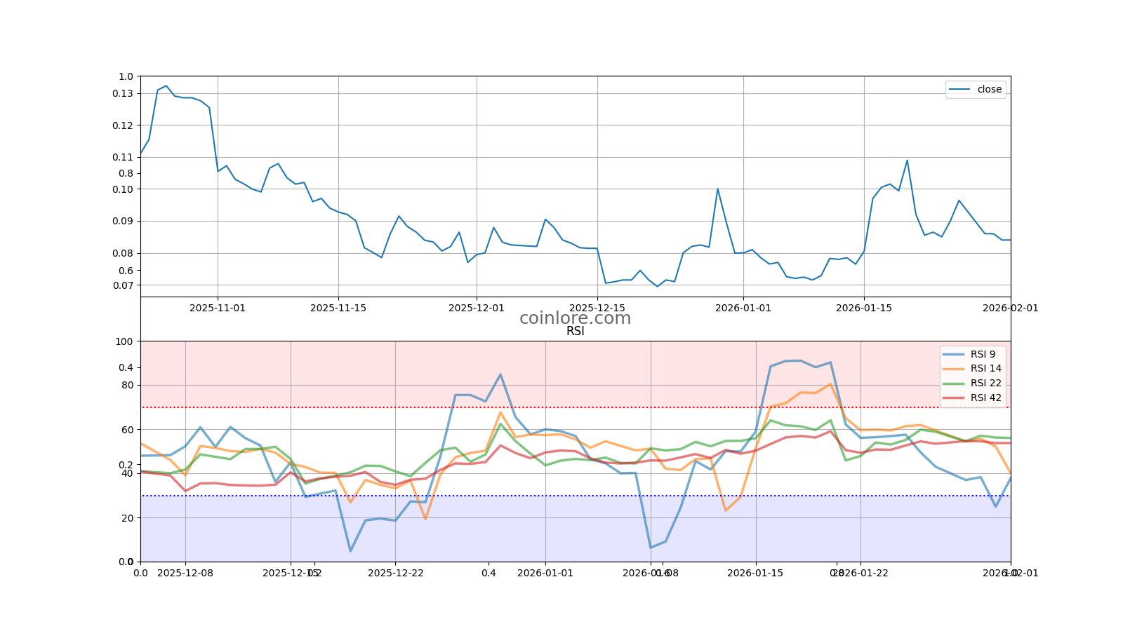 TYV RSI indicator