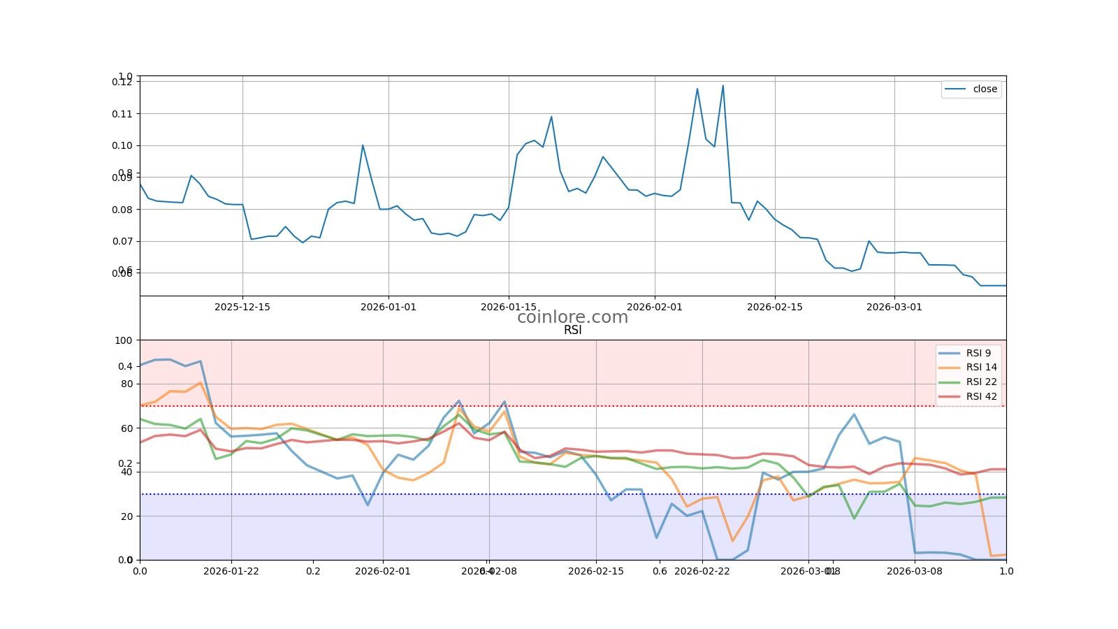 TYV RSI indicator