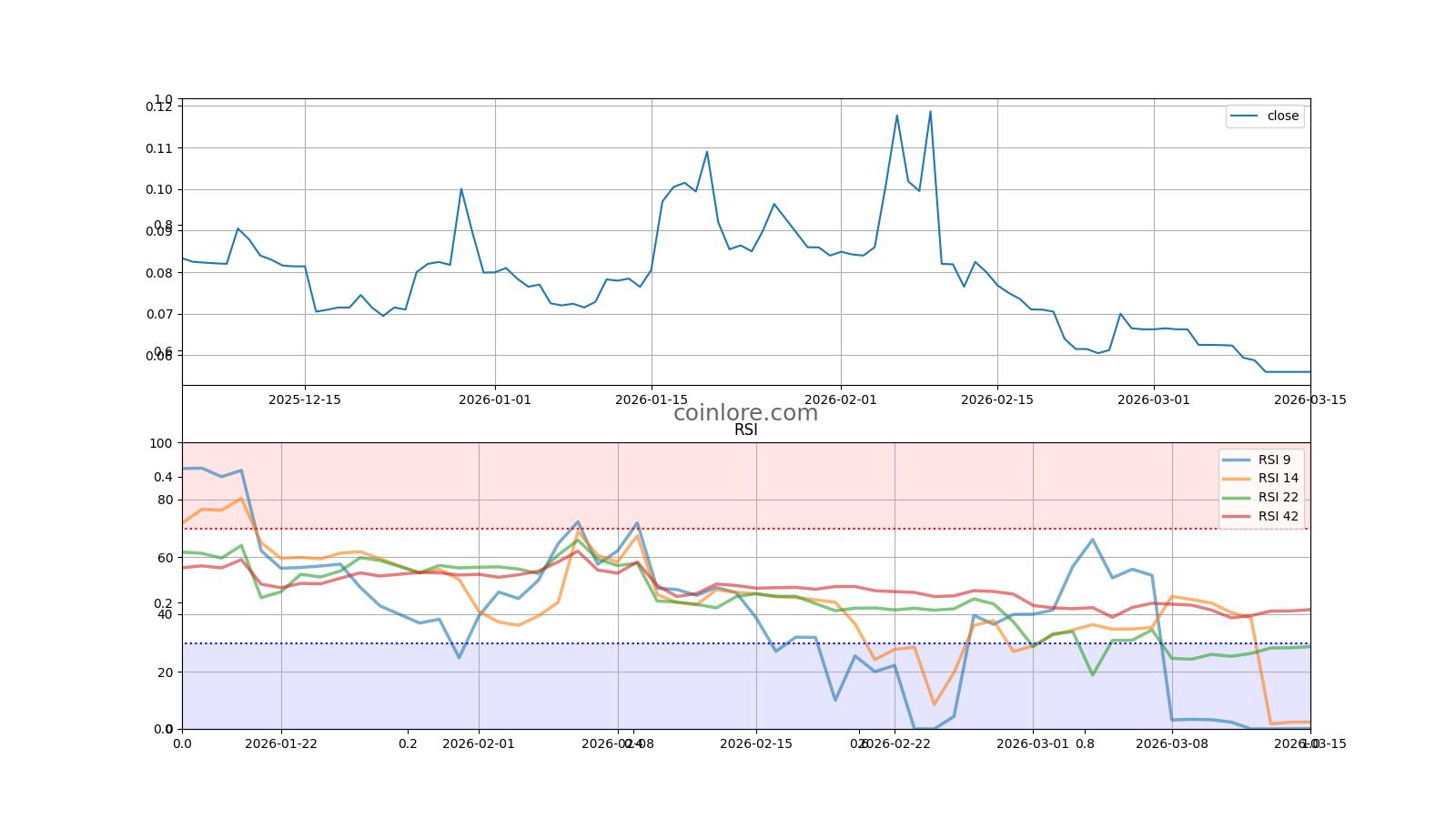 TYV RSI indicator