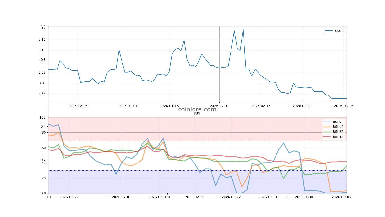 TYV RSI indicator