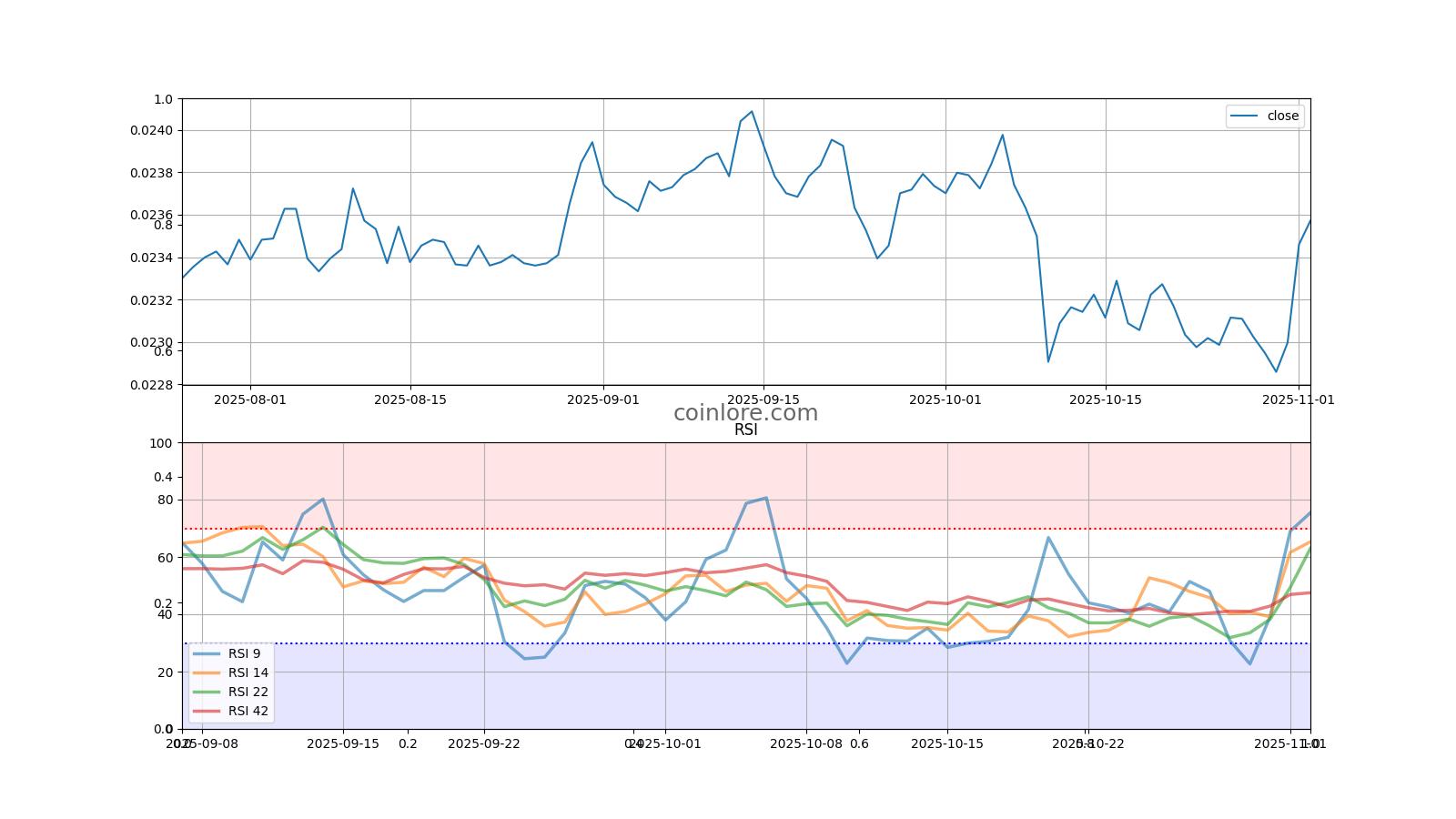 UAHg RSI indicator