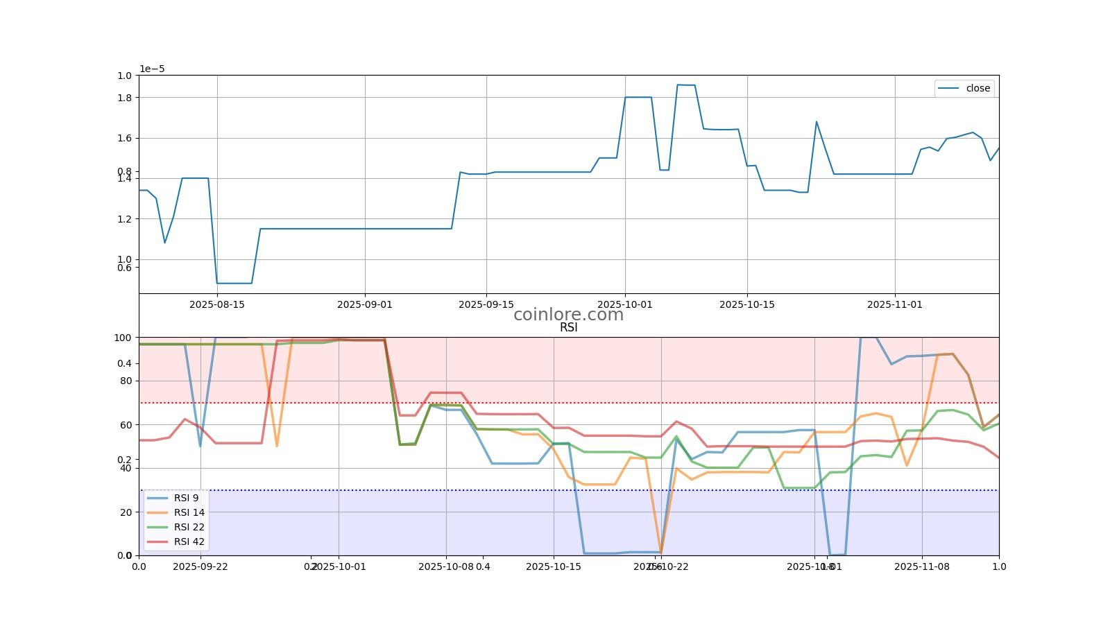 Ubex RSI indicator