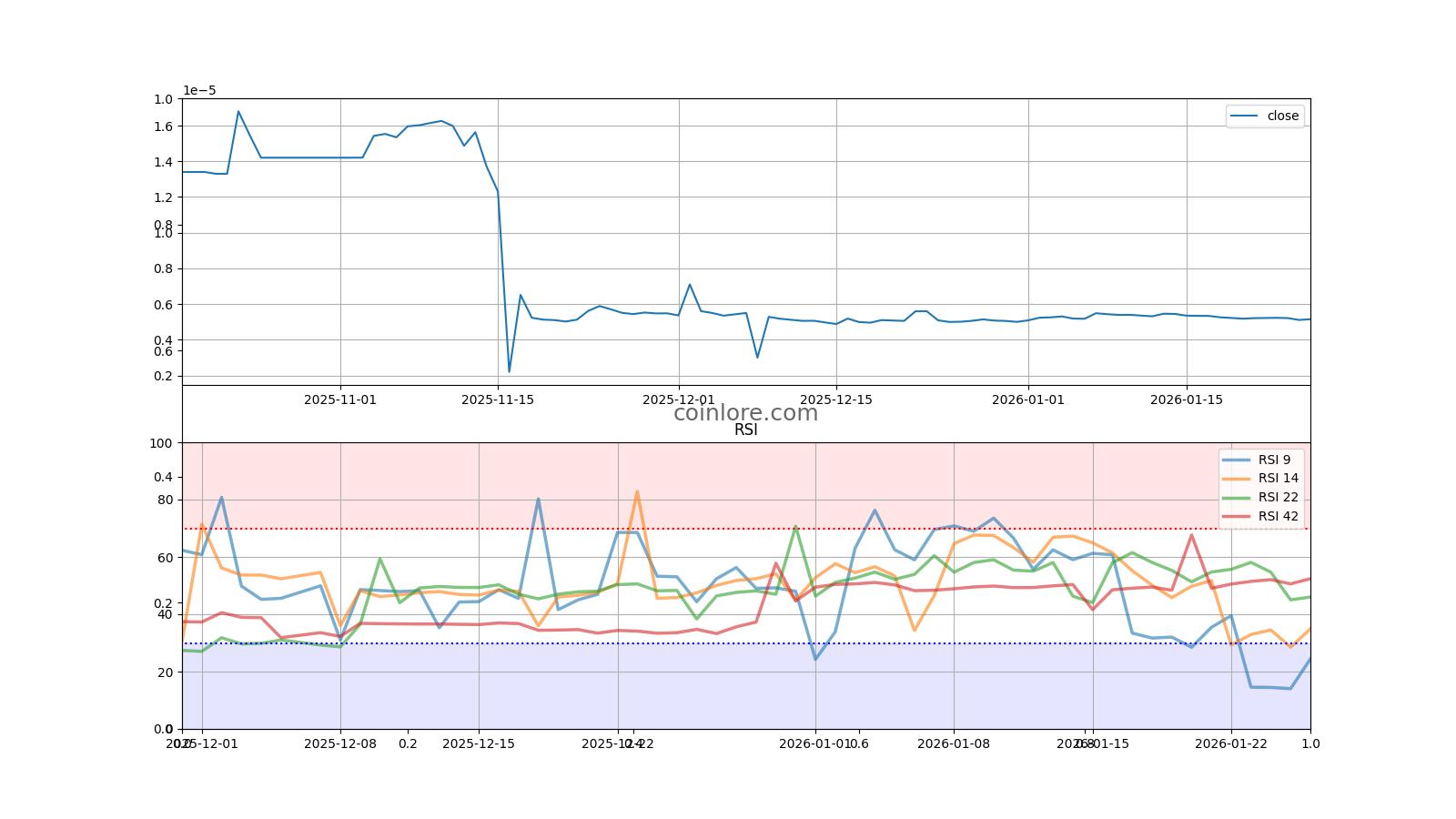 Ubex RSI indicator