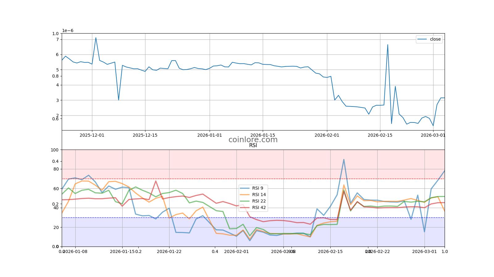Ubex RSI indicator