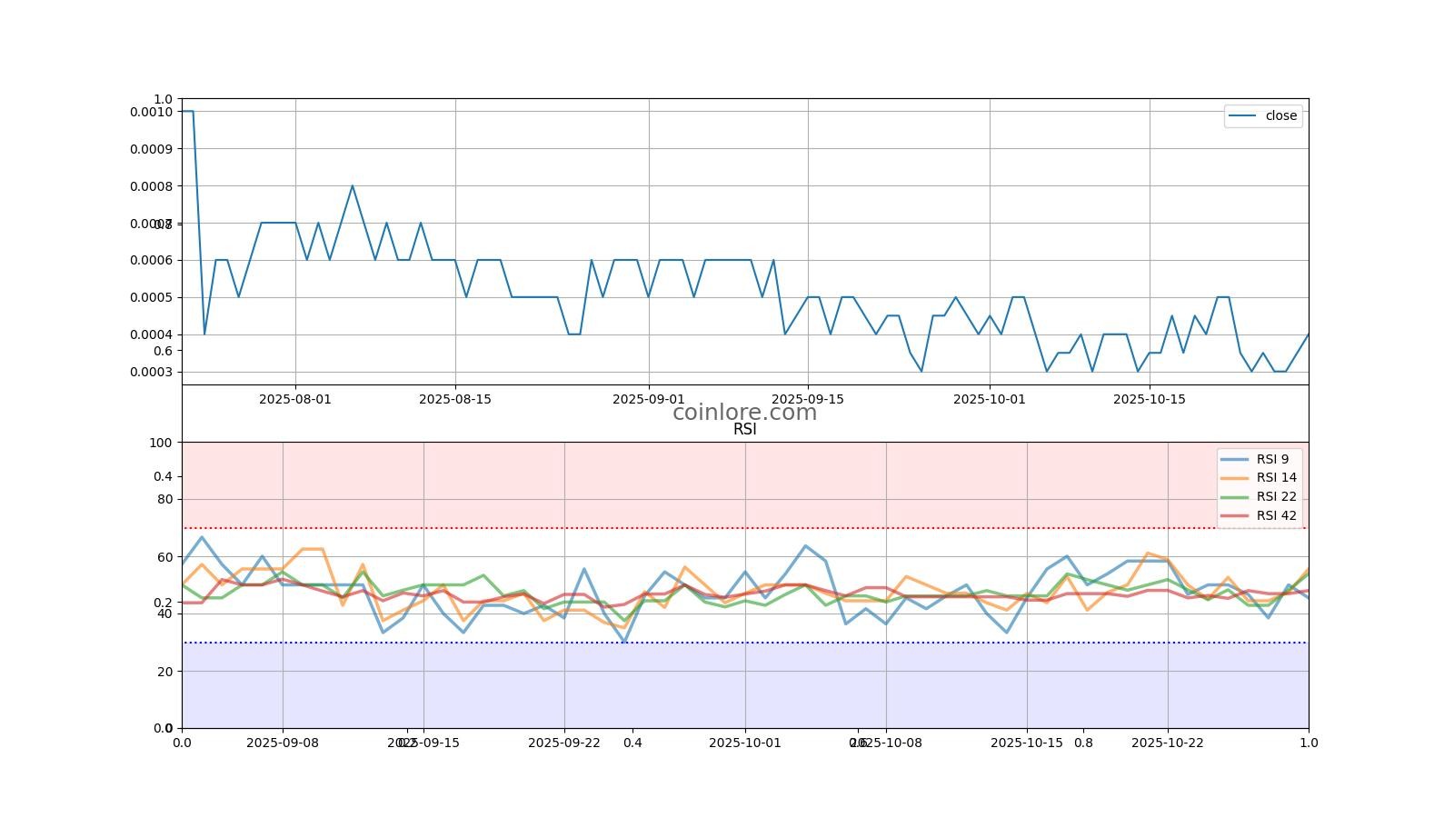 UBIT RSI indicator