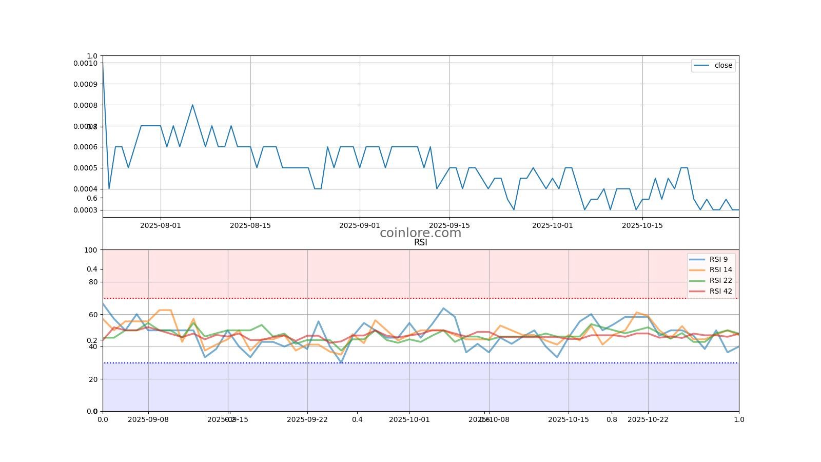 UBIT RSI indicator