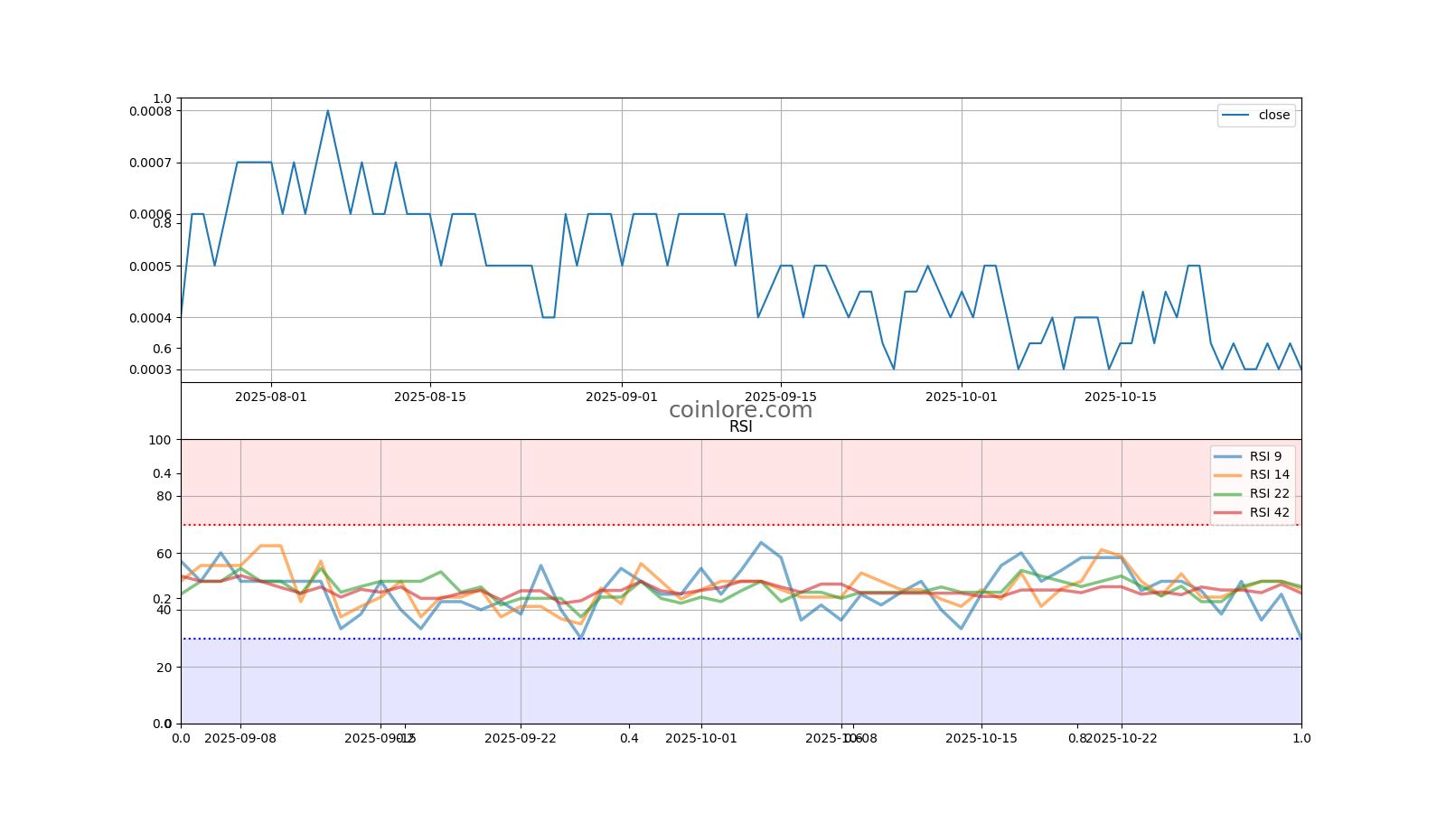 UBIT RSI indicator