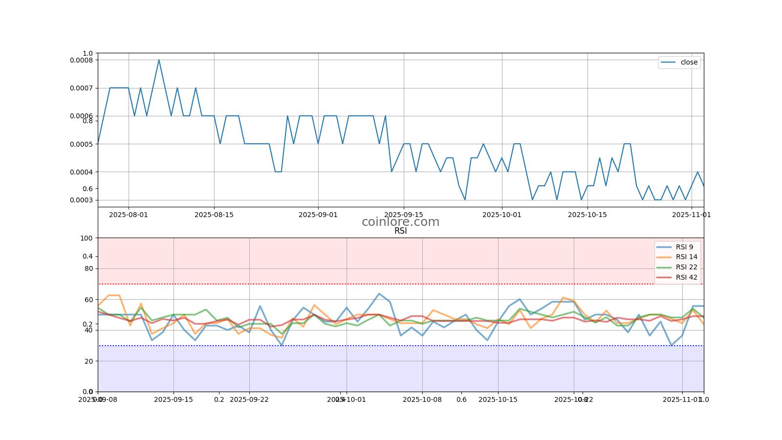 UBIT RSI indicator