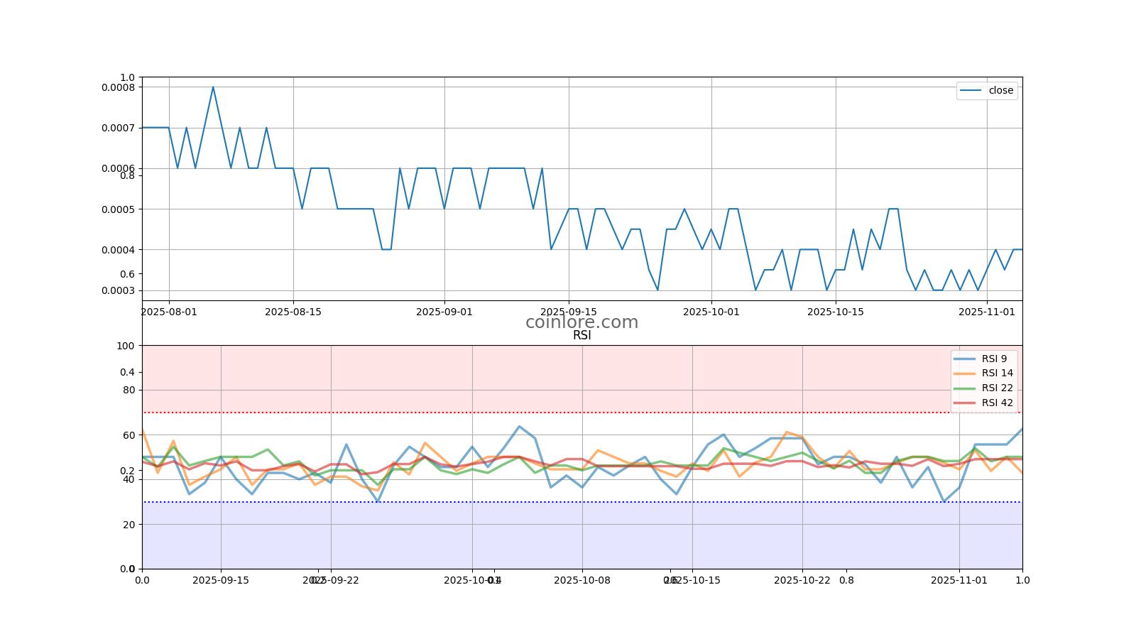 UBIT RSI indicator