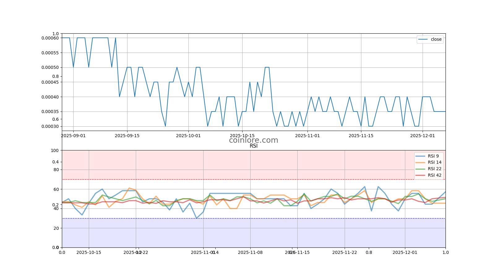 UBIT RSI indicator