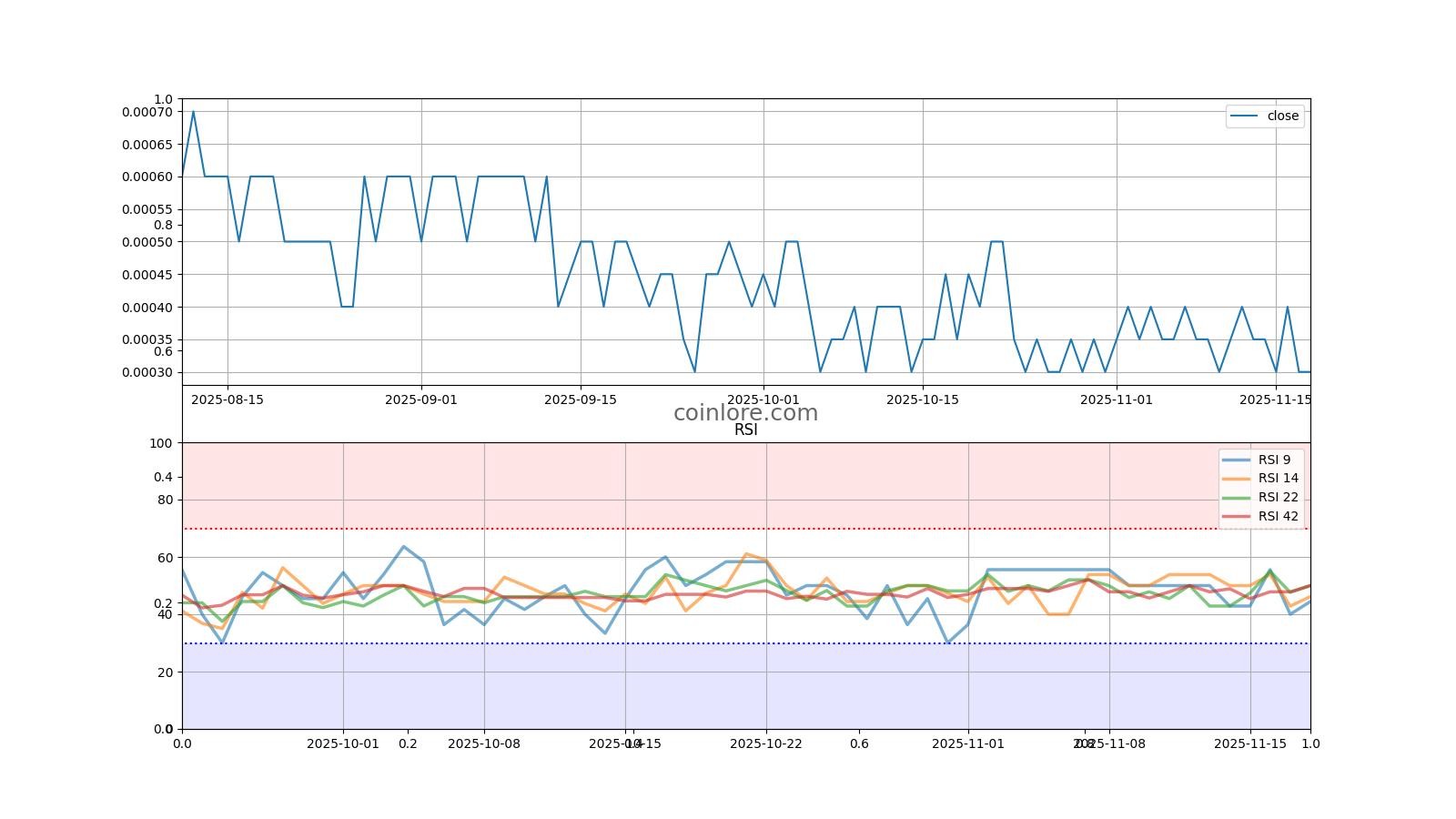 UBIT RSI indicator