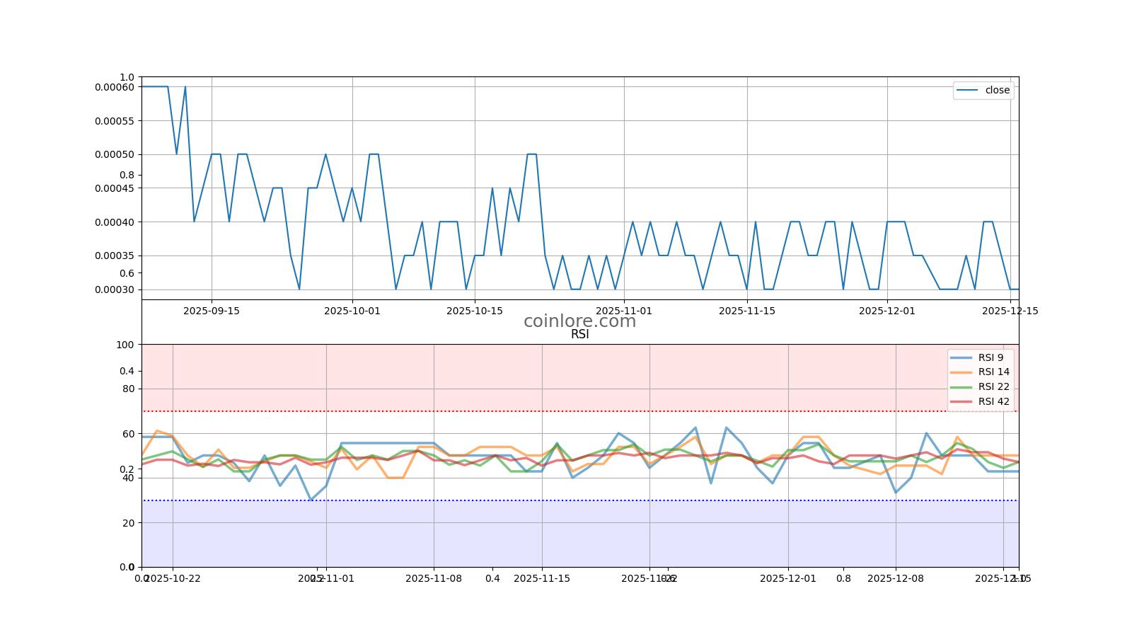 UBIT RSI indicator