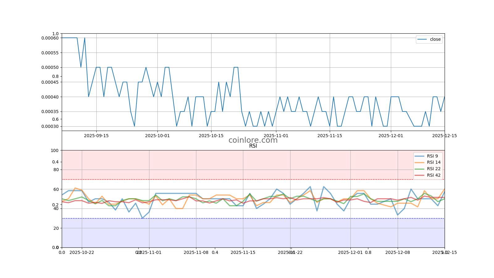 UBIT RSI indicator