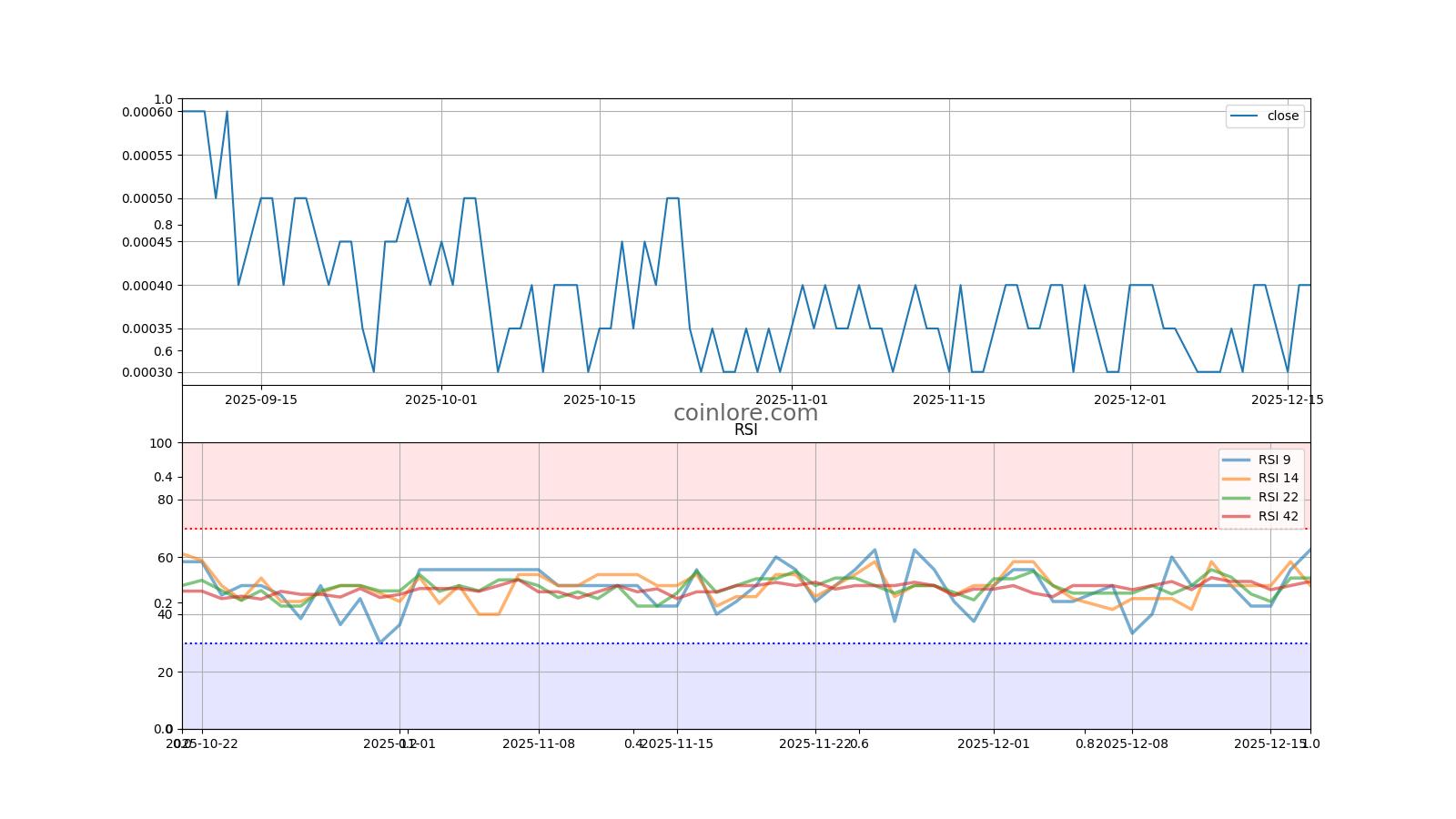 UBIT RSI indicator
