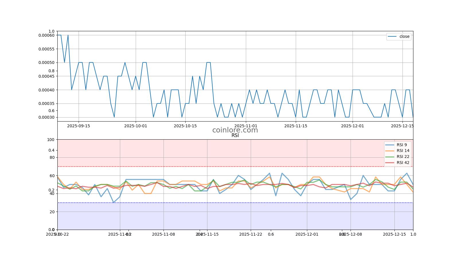 UBIT RSI indicator