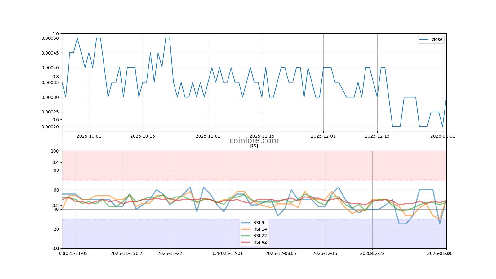 UBIT RSI indicator